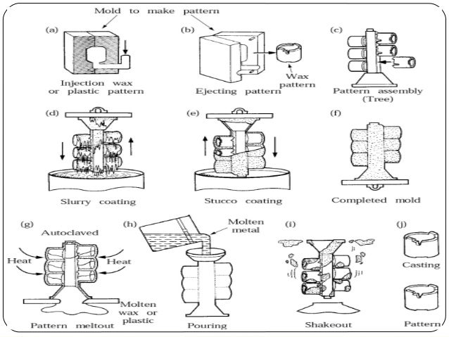 Introduction to Casting