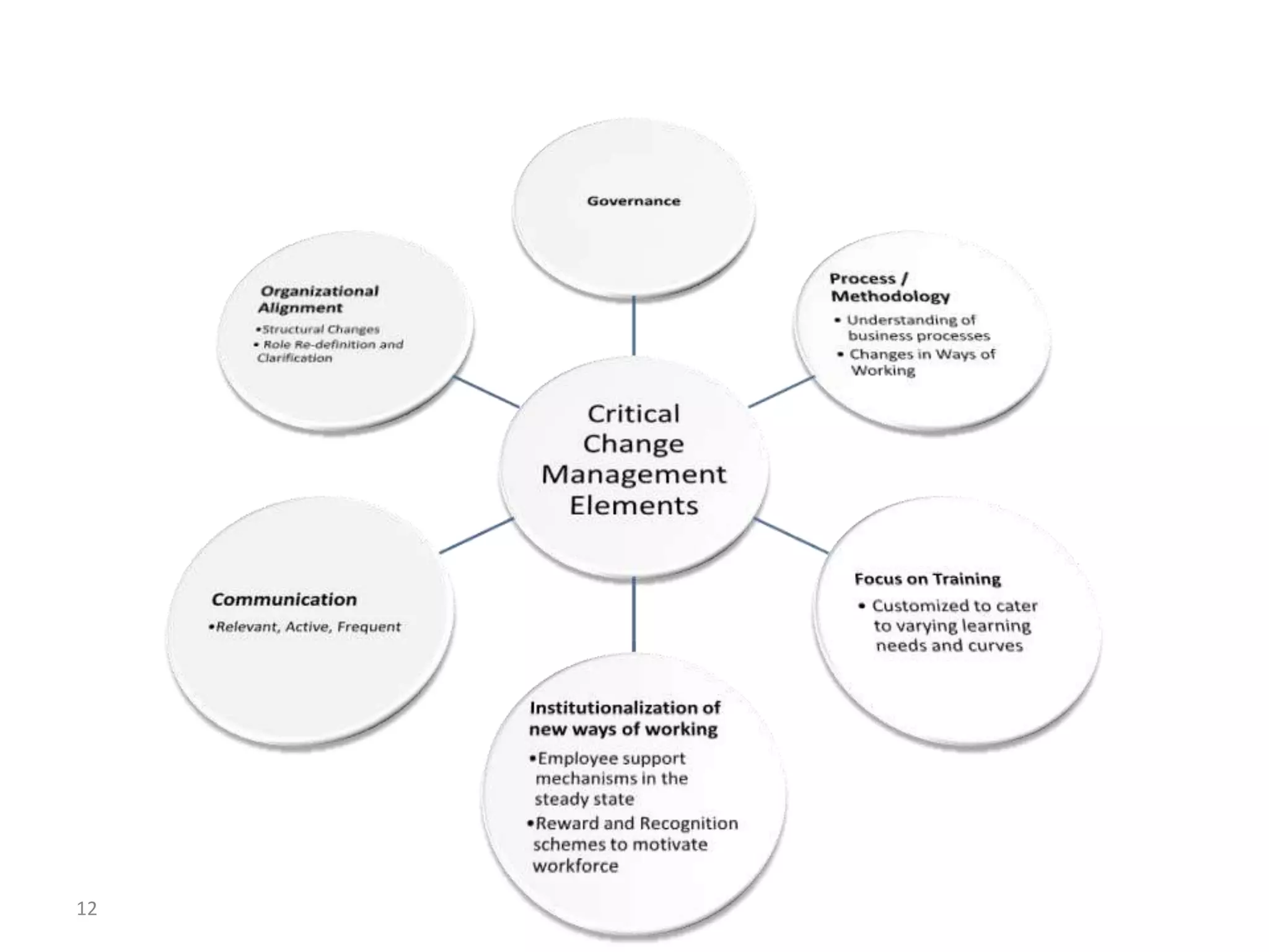Introduction to change management | PPSX