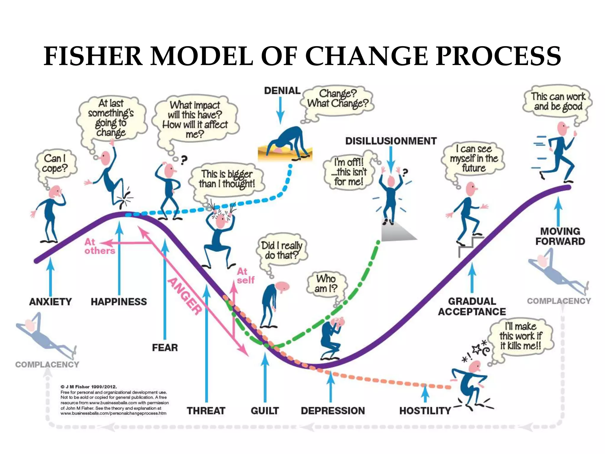 Introduction to change management | PPSX