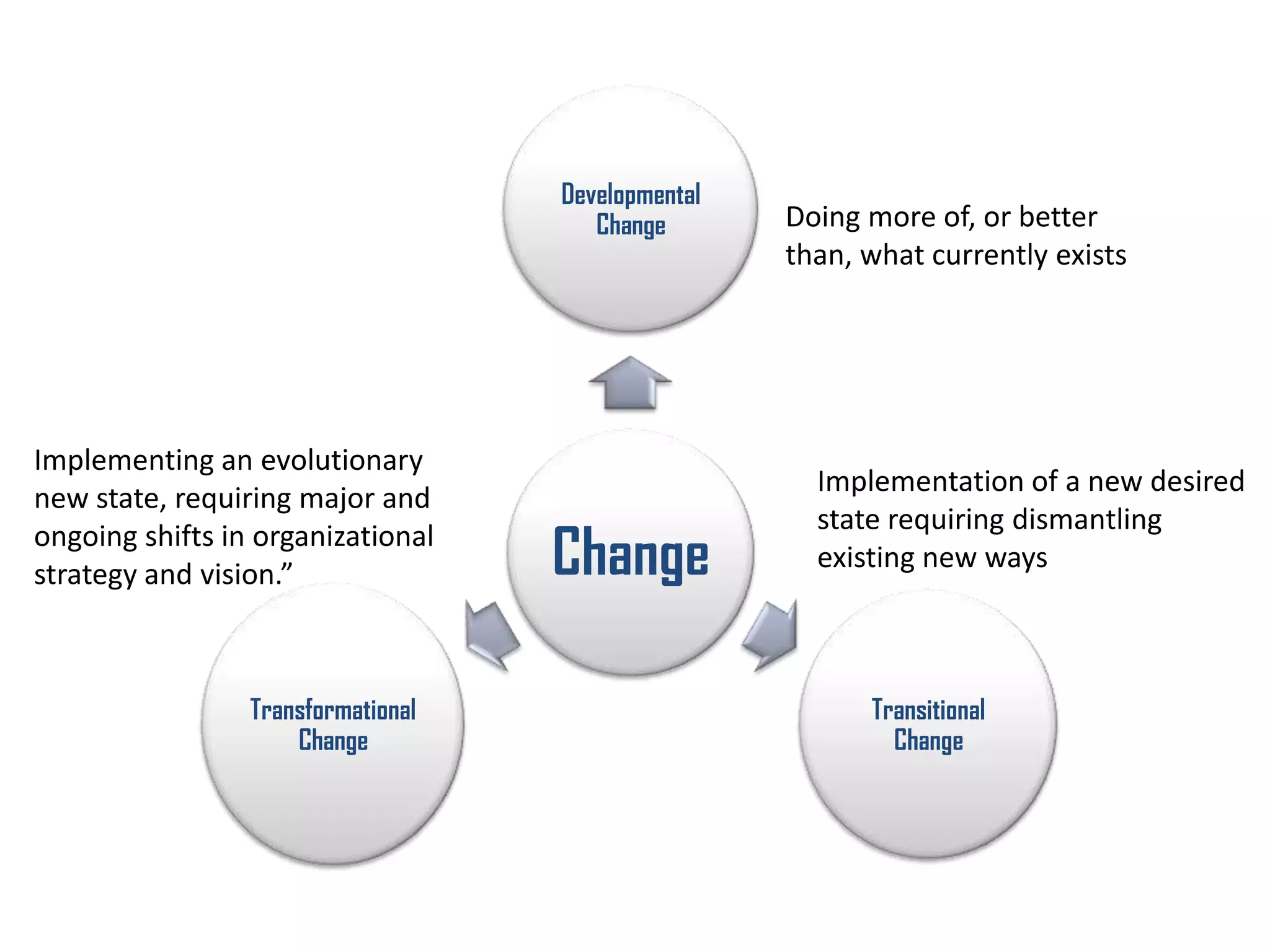Introduction to change management | PPSX