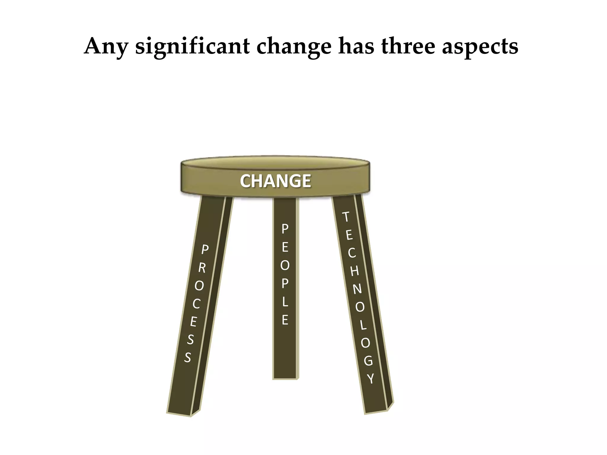 Introduction to change management | PPSX