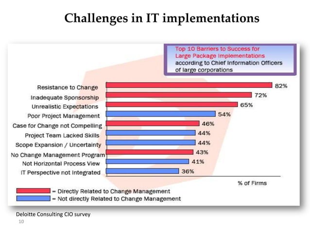 Introduction to change management | PPSX