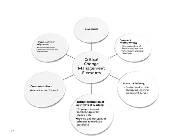 Introduction to change management | PPSX