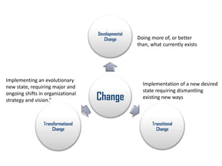 Introduction to change management | PPSX