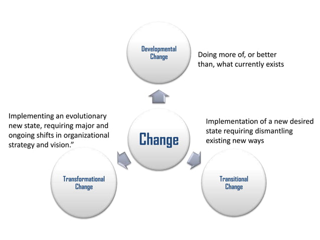 Introduction to change management | PPSX