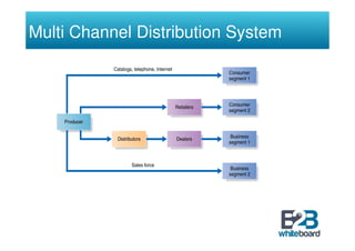 Introduction to Channels of Distribution | PDF