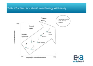 Introduction to Channels of Distribution | PDF