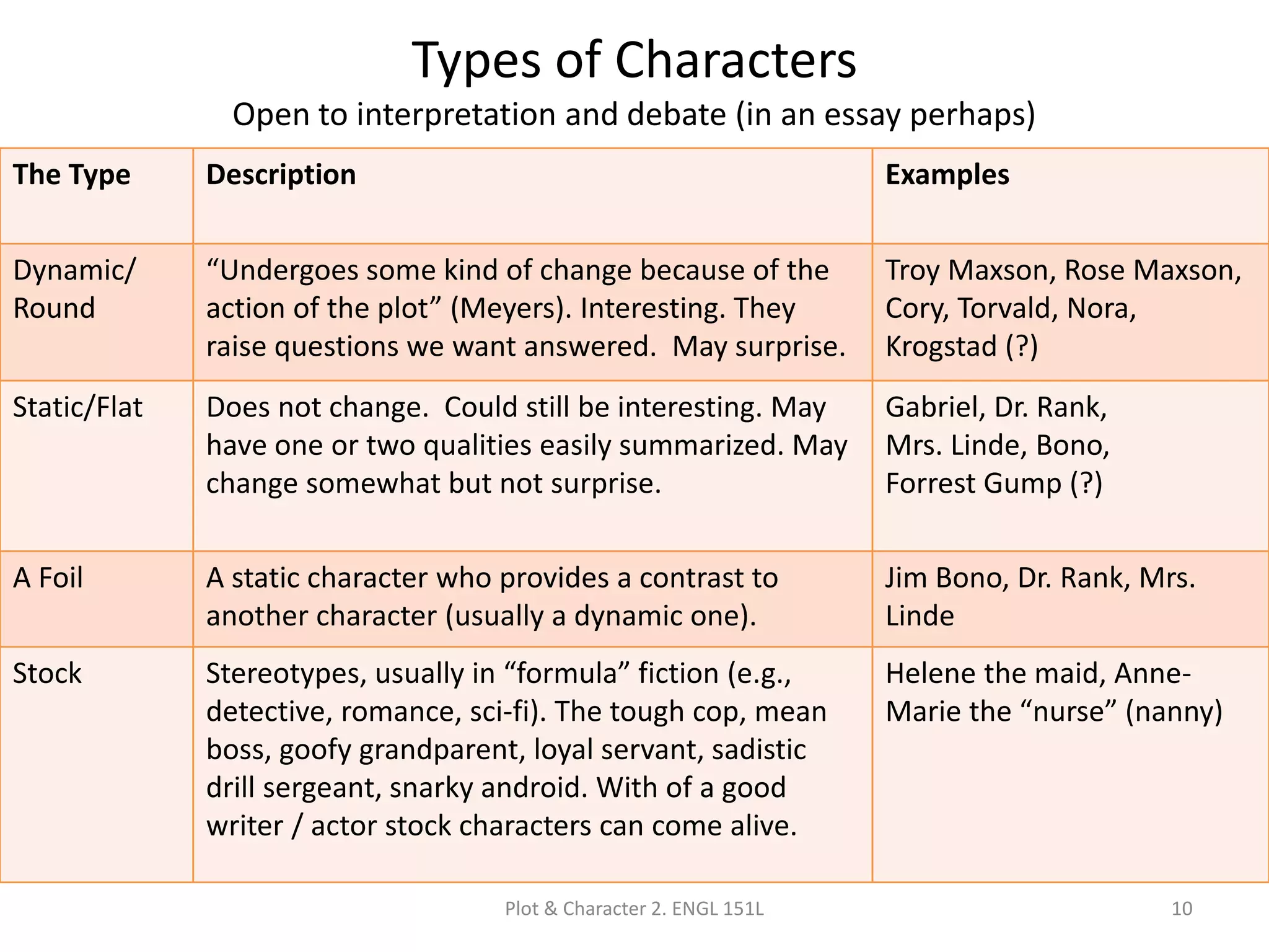 Introduction to characterization | PPTX