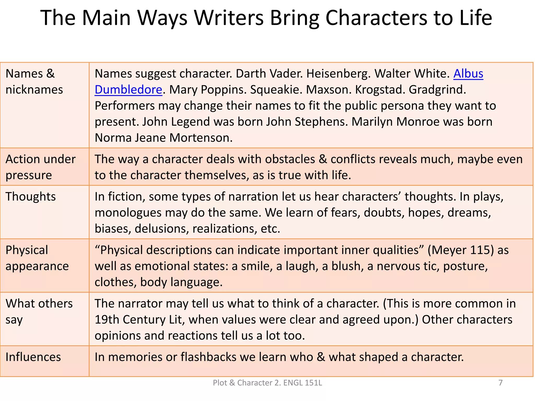 Introduction to characterization | PPTX