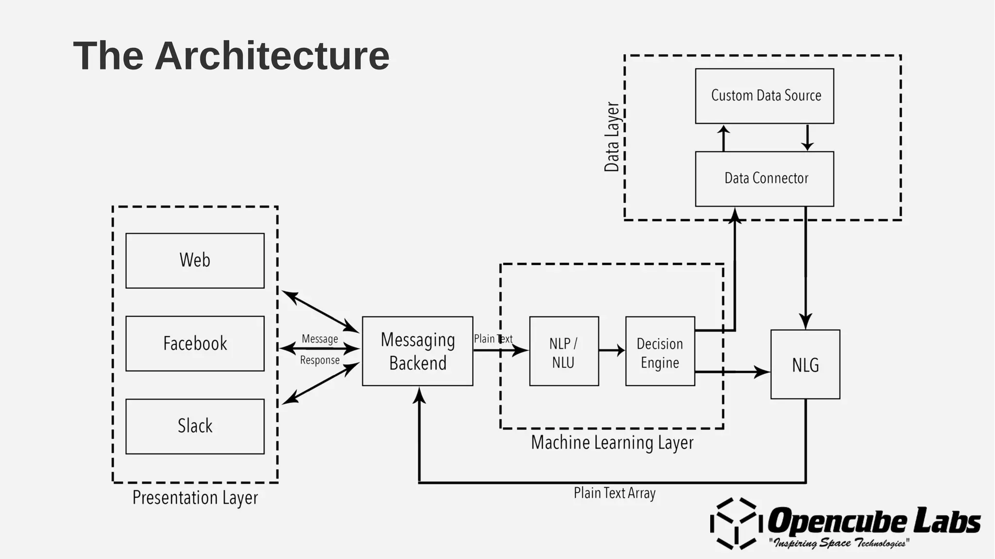 Introduction to Chatbot Development | PPT