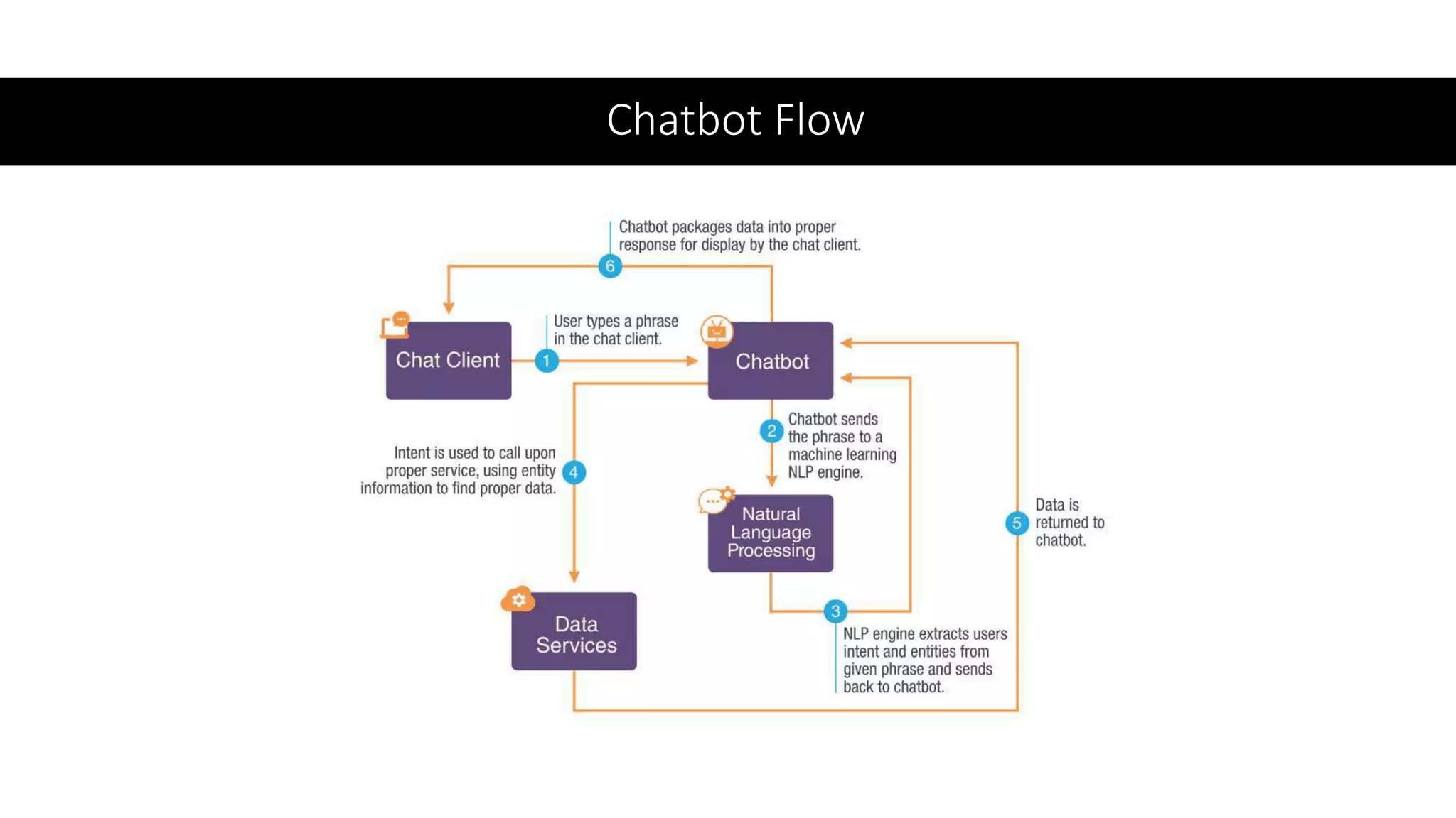 Introduction to Chatbots | PPTX | Artificial Intelligence | Technology & Computing