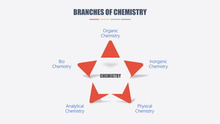 Introduction to chemistry | PPTX