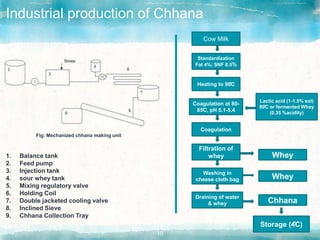 Introduction to channa & paneer kirtiG | PPTX