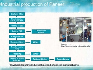 Introduction to channa & paneer kirtiG | PPTX