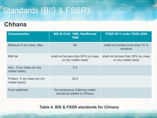 Introduction to channa & paneer kirtiG | PPTX