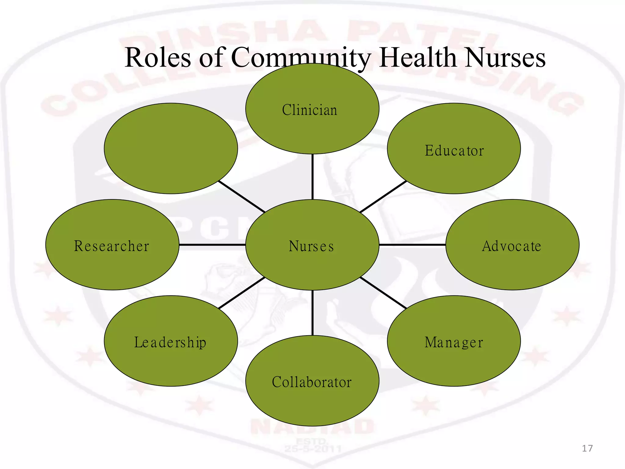 Community Health Nursing Introduction | PPSX
