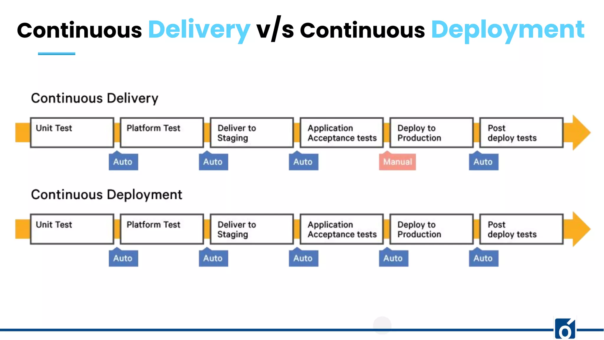 Introduction To Cicd Ppt