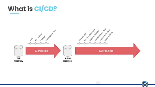 Introduction to CICD