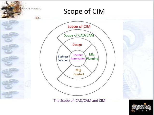 Introduction to CIM | PPTX