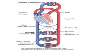 introduction to circulatory system.pptx by DR SHAZIA SUKHEIRA | PPTX