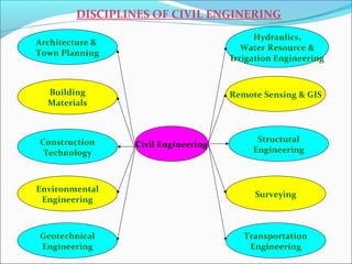Introduction to civil engineering | PPT
