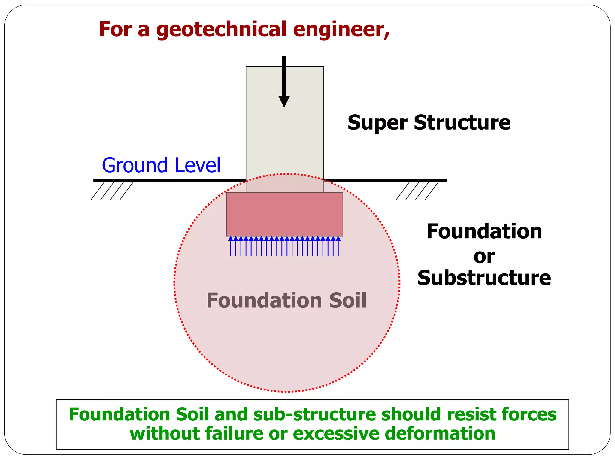 Introduction to civil engineering | PPTX