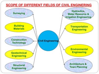 Introduction to civil engineering | PPTX