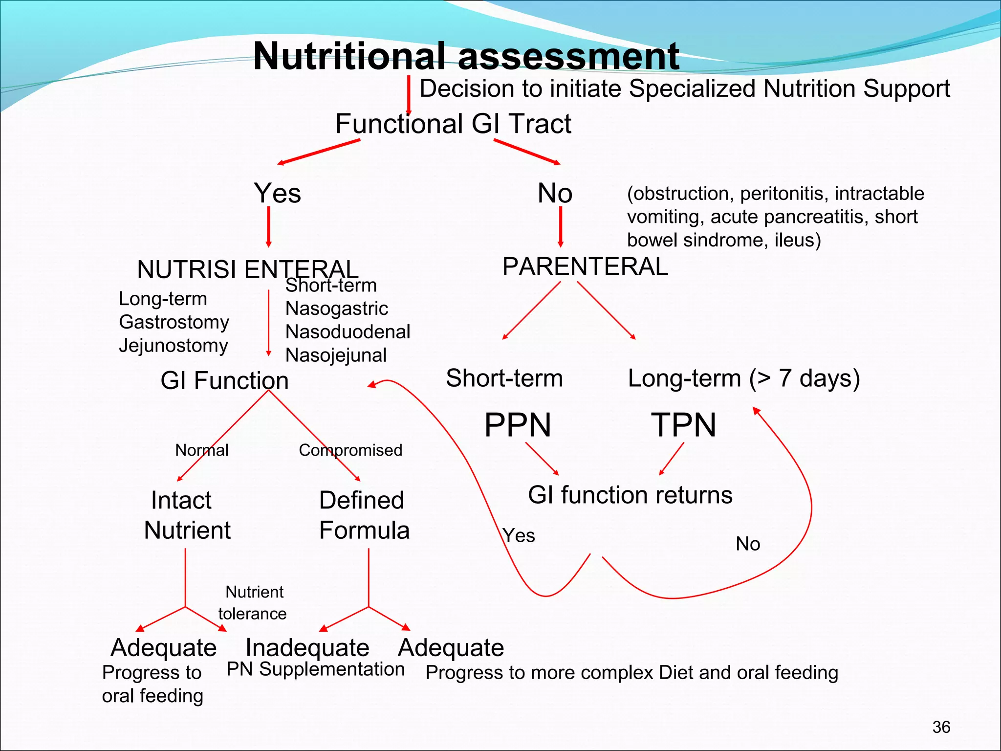 Introduction to clinical nutrition | PPT
