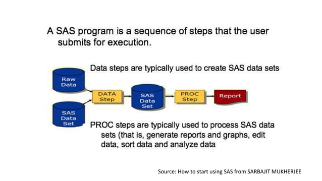 Introduction To Clinical Sas Programming Pptx Programming Languages