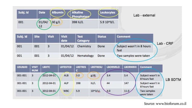 Introduction to clinical sas programming | PPTX | Programming Languages | Computing
