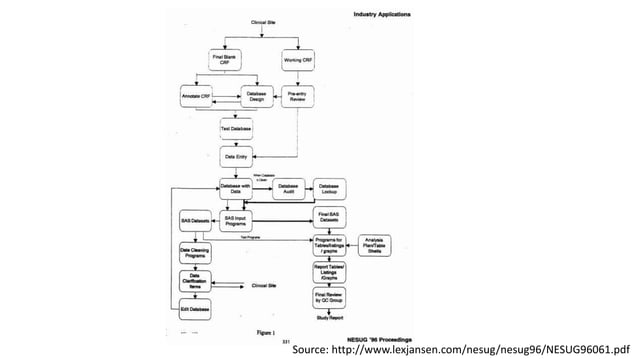 Introduction to clinical sas programming | PPTX | Programming Languages | Computing