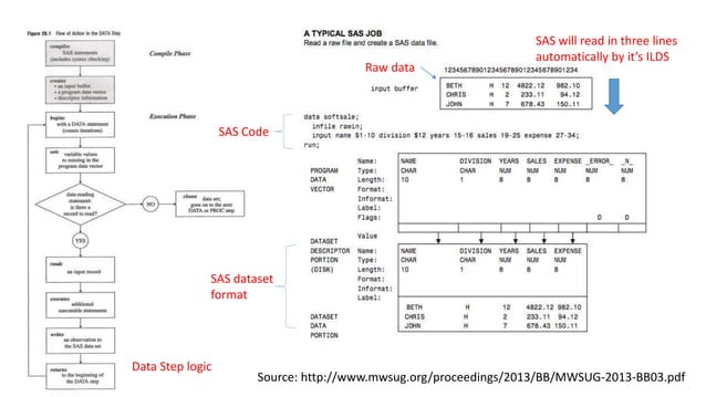 Introduction To Clinical Sas Programming Ppt