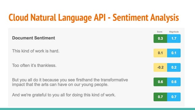 Introduction to Google Cloud Machine Learning APIs | PPT