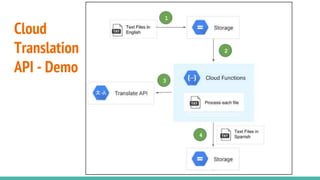 Introduction to Google Cloud Machine Learning APIs | PPT