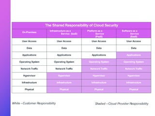 Introduction to Cloud Security | PDF