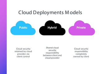 Introduction to Cloud Security | PDF