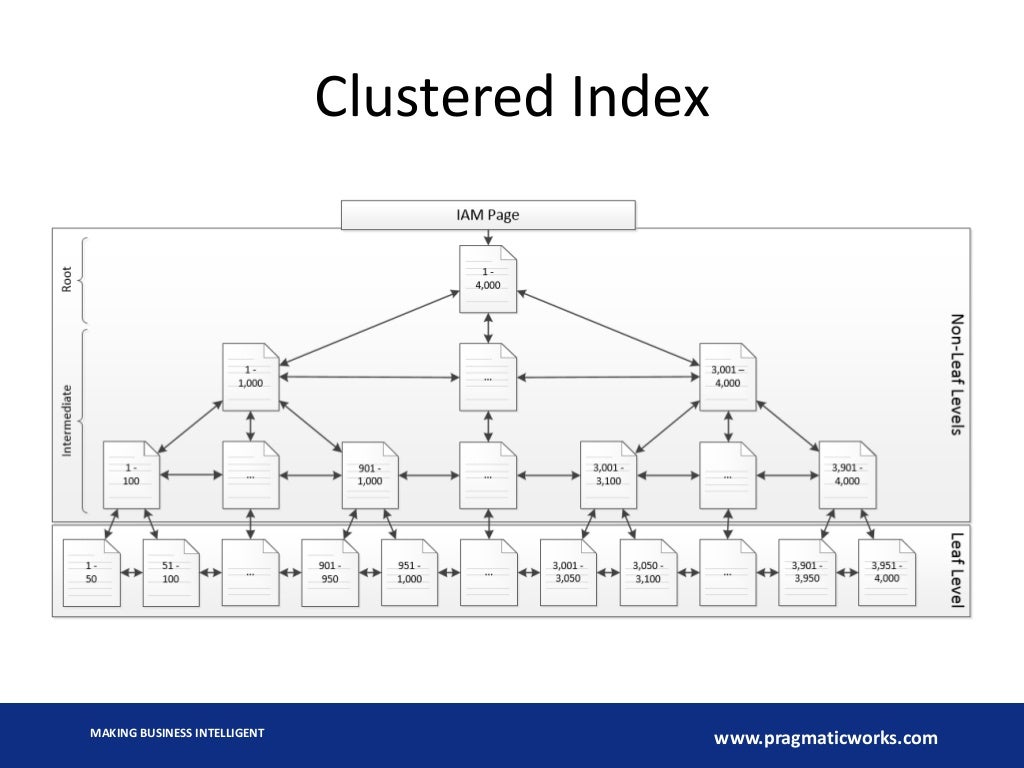 Clustered Index