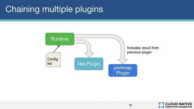 Introduction To The Container Network Interface Cni Pptx Cloud Computing Internet