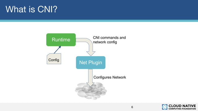 Introduction to the Container Network Interface (CNI) | PPTX | Cloud Computing | Internet