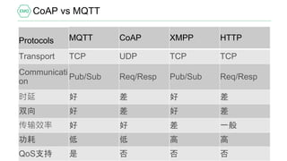 Introduction to CoAP | PPTX