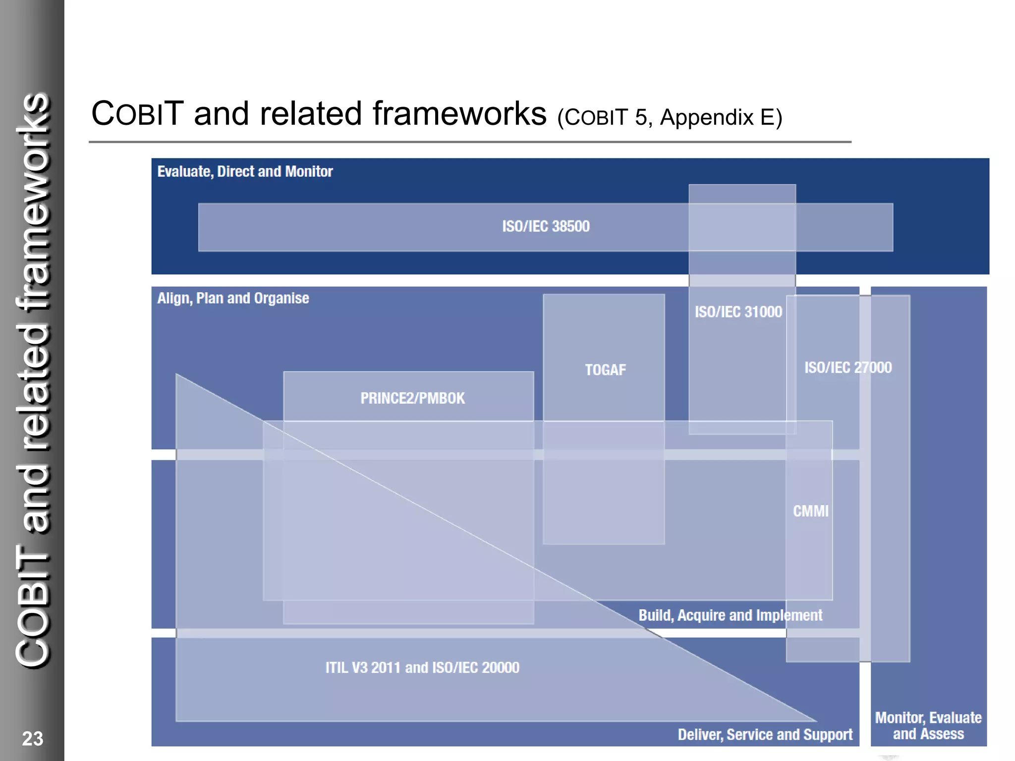 Introduction to COBIT 2019 and IT management | PPTX