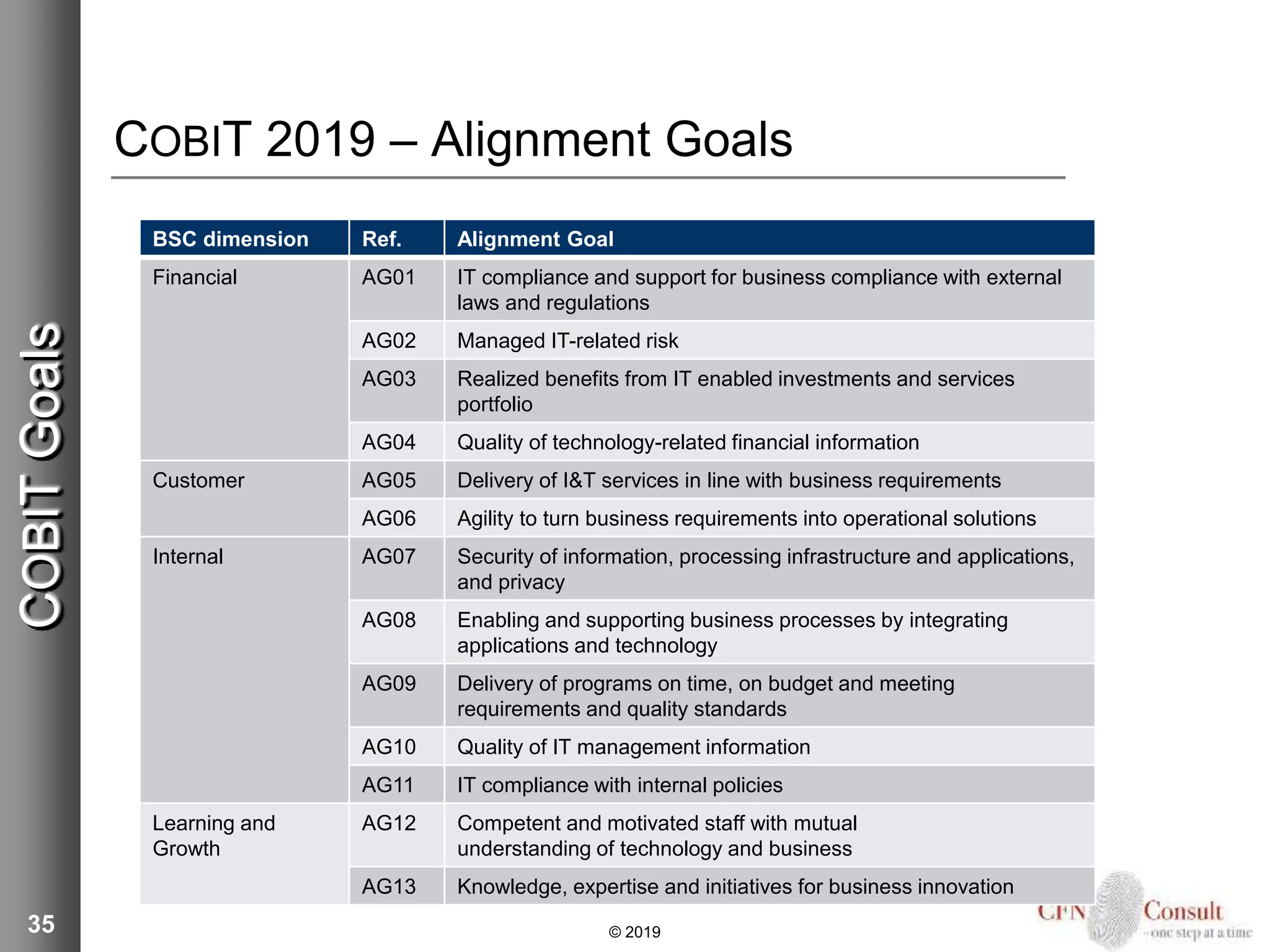 Introduction to COBIT 2019 and IT management | PPTX