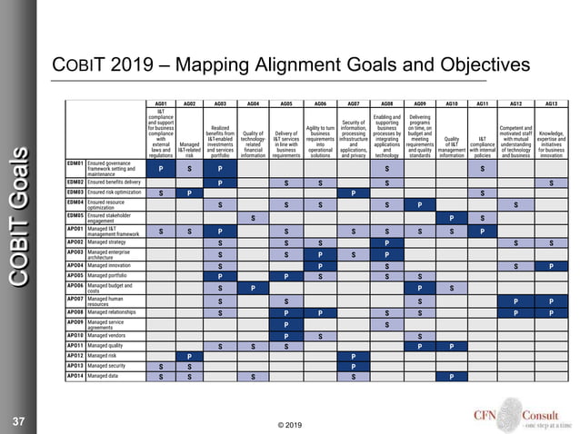 Introduction to COBIT 2019 and IT management