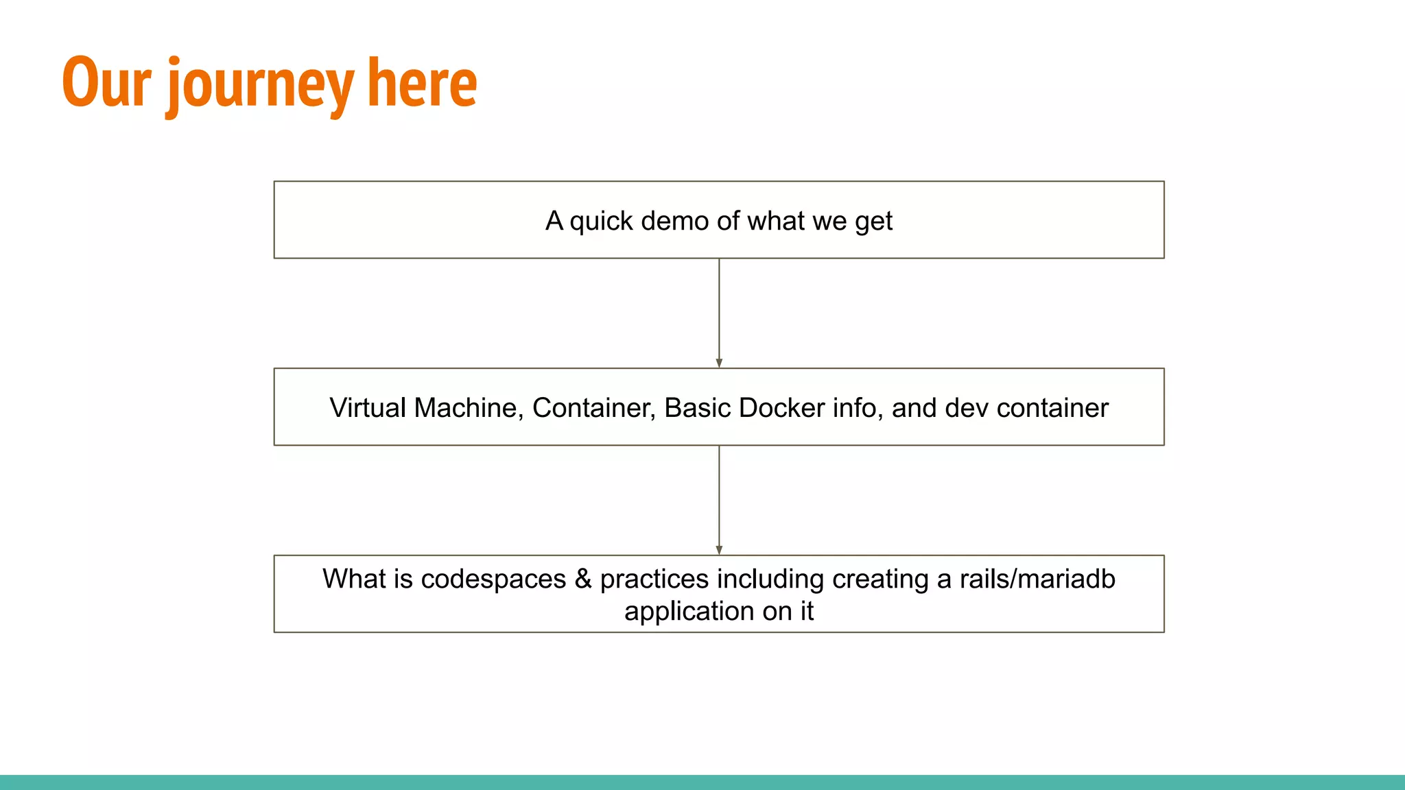 Introduction to Codespaces | PPT
