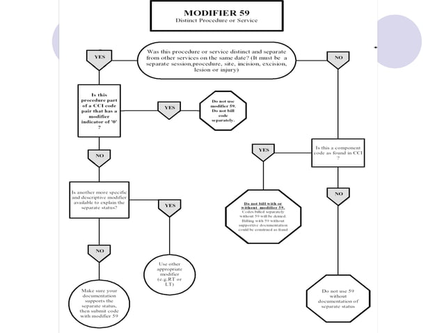 Introduction to coding | PPT | Healthcare Industry | Industries