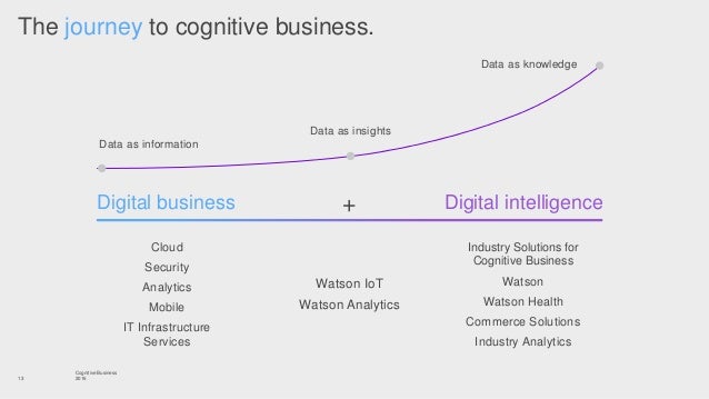 Introduction to IBM Cognitive Business