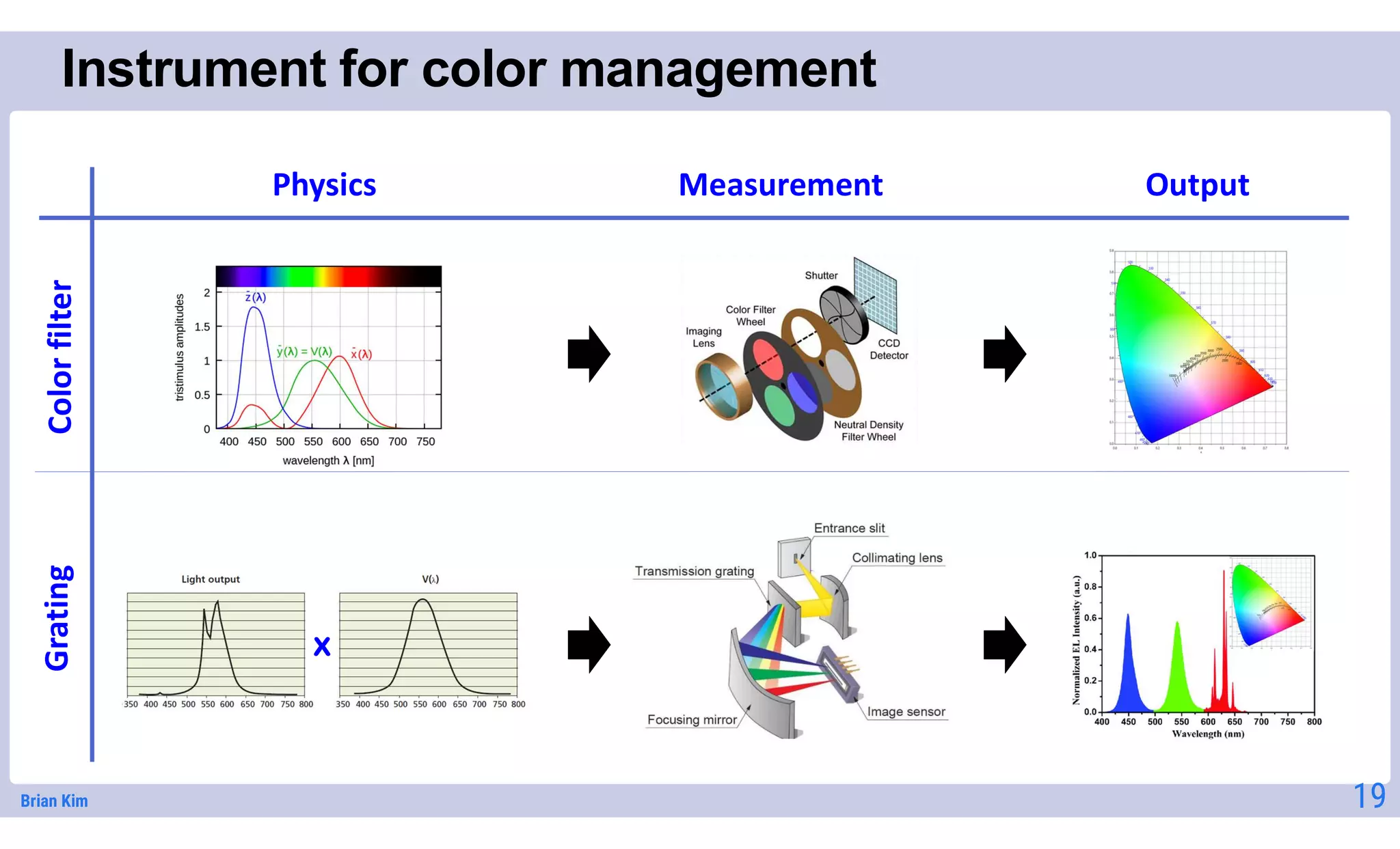 Introduction to Color Science for display engineer | PPT