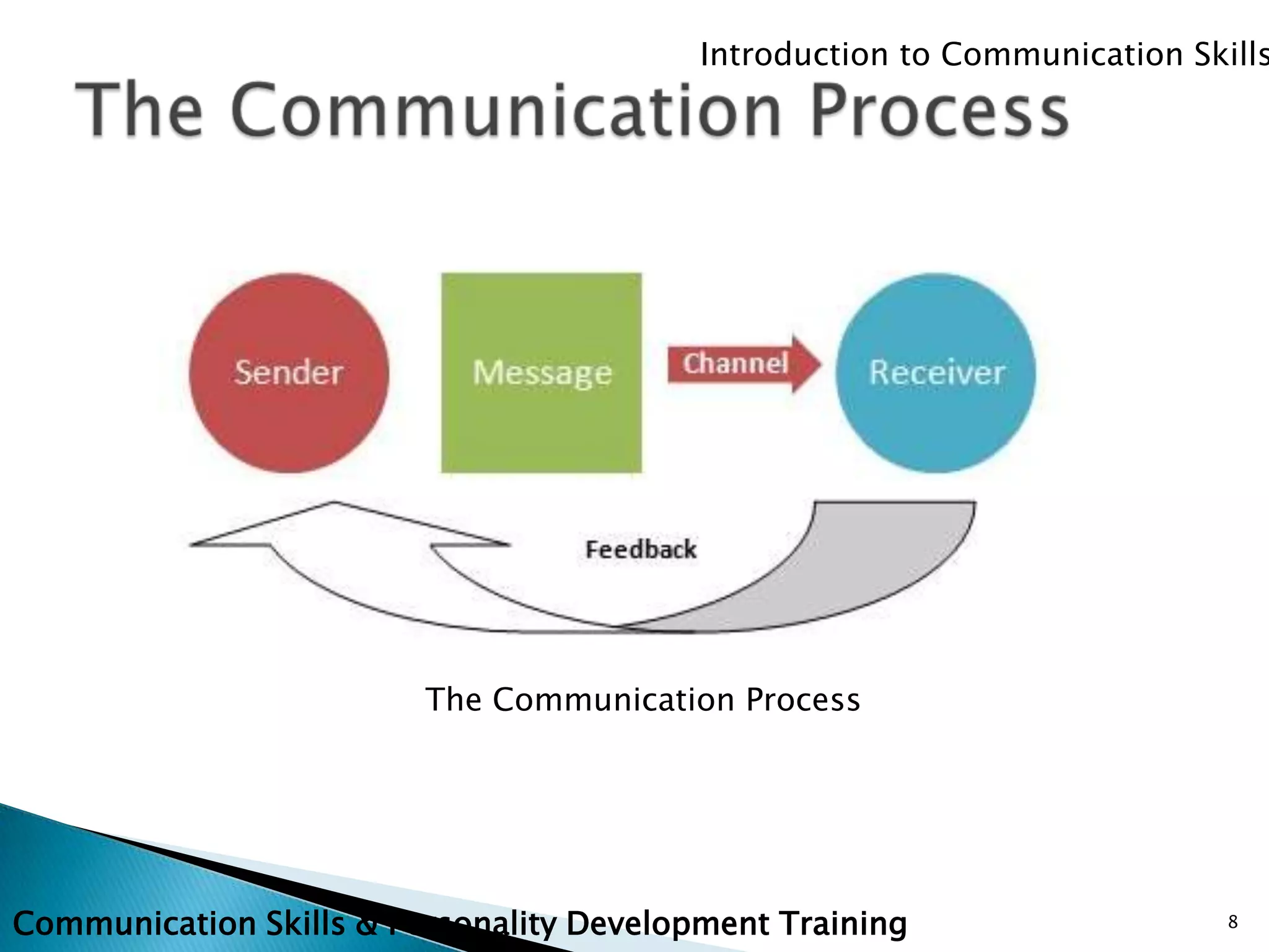 Introduction to communication skills - I | PPT