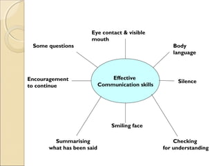Introduction to communication | PPT