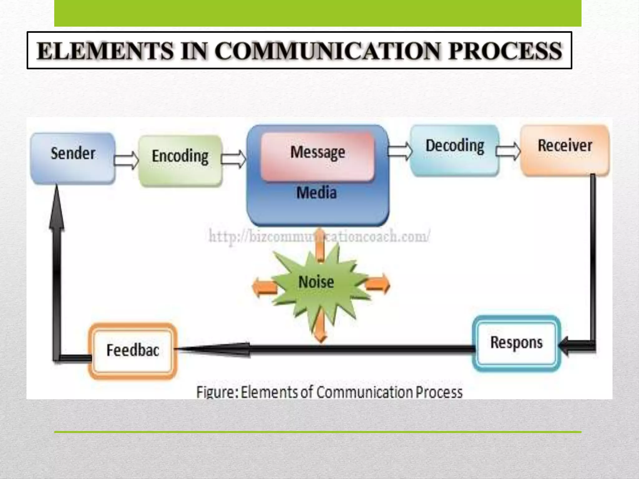 Introduction to communication | PPTX